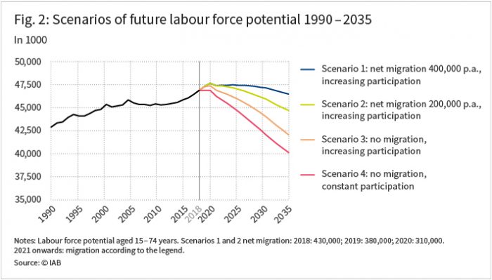 Effects of population changes on the labour market in Germany - IAB-Forum