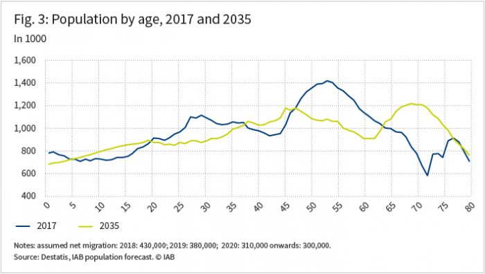 Effects of population changes on the labour market in Germany - IAB-Forum