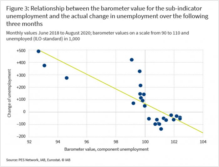Launch of the “European Labour Market Barometer“ - IAB-Forum