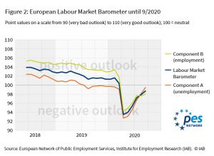 Launch of the “European Labour Market Barometer“ - IAB-Forum