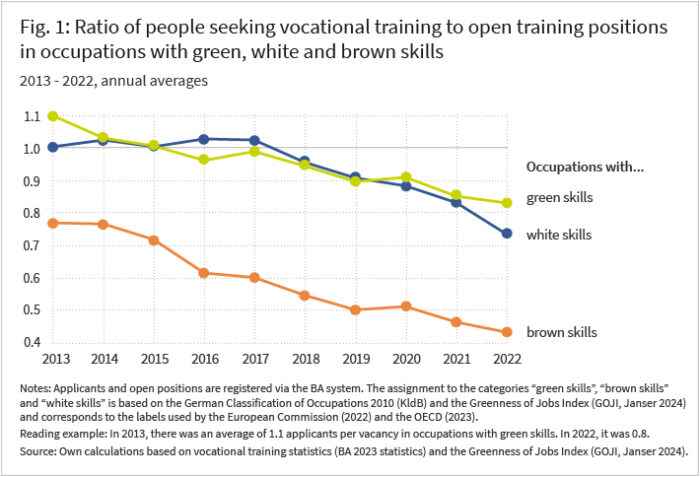 Vocational training: Occupations with green skills are in high demand ...